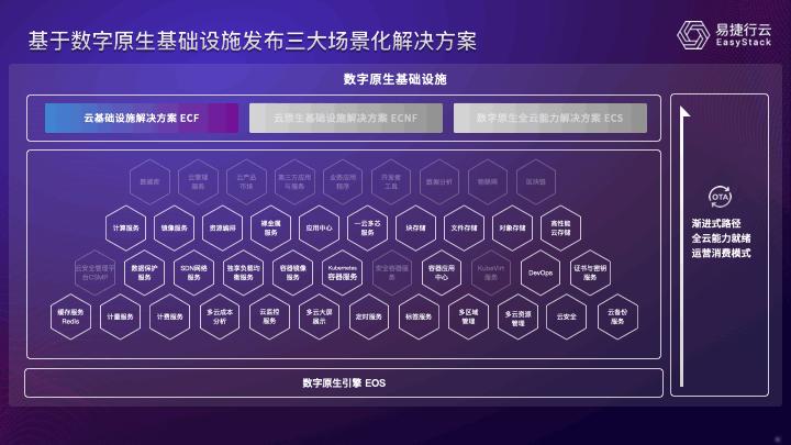 易捷行云EasyStack数字原生全云能力解决方案ECS 获“中国电子信息博览会创新奖” - 知乎