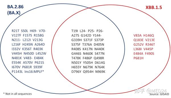 BA.2.86产生30多个新突变，现有抗新冠病毒药还有效吗？ - 知乎
