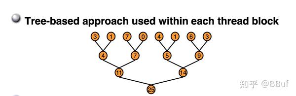 【BBuf的CUDA笔记】三，reduce优化入门学习笔记 - 知乎