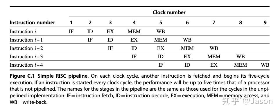 Appendix C-Pipelining: Basic and Intermediate Concepts - 知乎