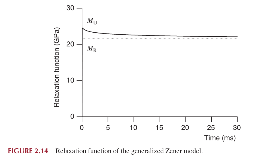 第二章：黏弹性与波传播——2.4.5 广义Zener模型【重点】 - 知乎