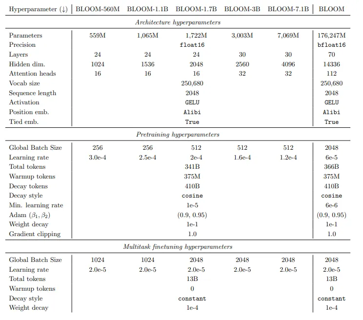 BLOOM：参数达1760亿的开源多语言大模型 - 知乎
