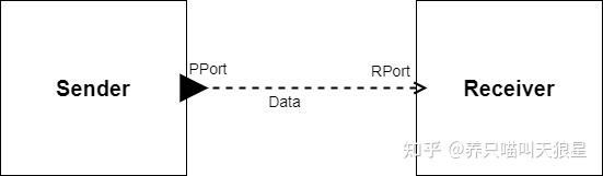 AutoSAR专题（三）RTE - 知乎