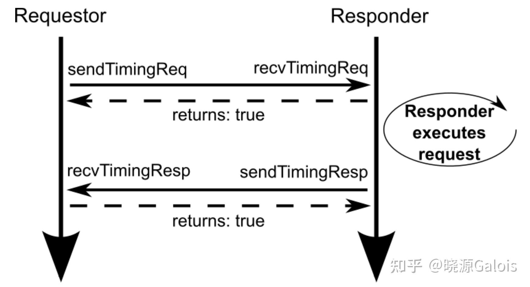 GEM5模拟器｜Creating SimObjects in the memory system - 知乎