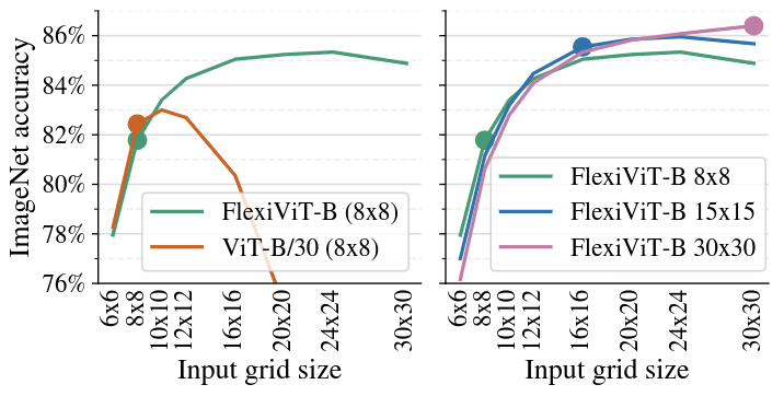 FlexiViT：一个适应所有 Patch 大小的 ViT 模型 - 知乎