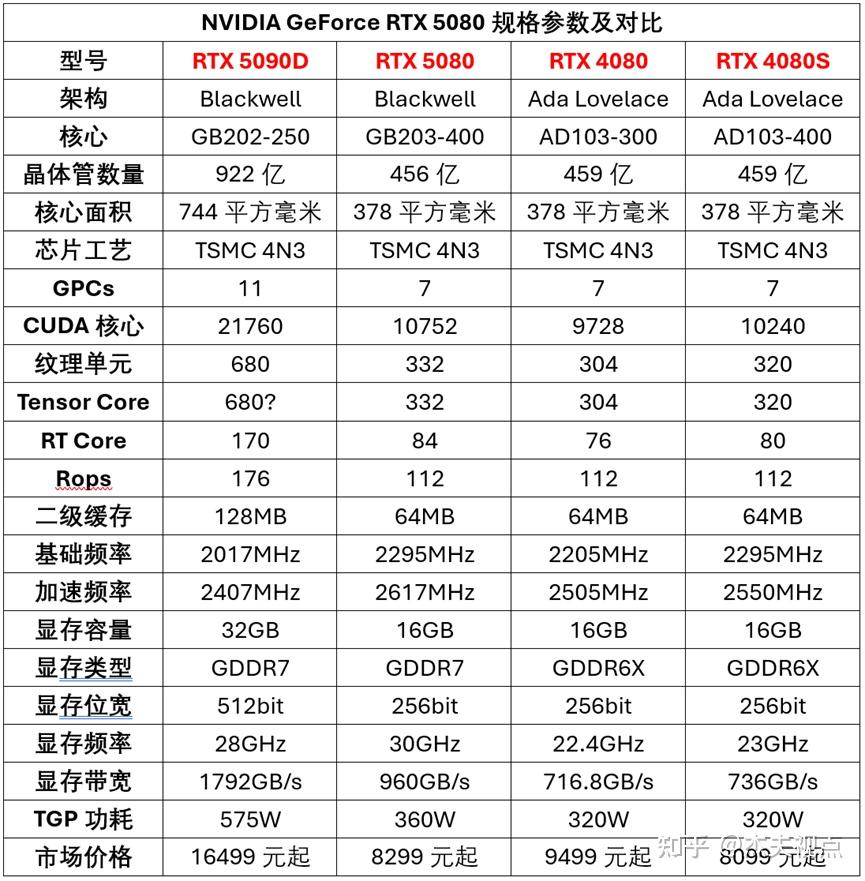 DLSS 4嘎嘎乱杀，新一代神卡降临！七彩虹RTX 5080 AD首发测试 - 知乎