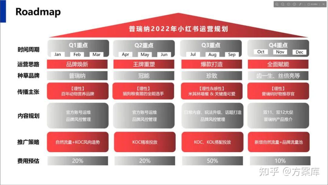 策划常用的Roadmap模板大全 - 知乎