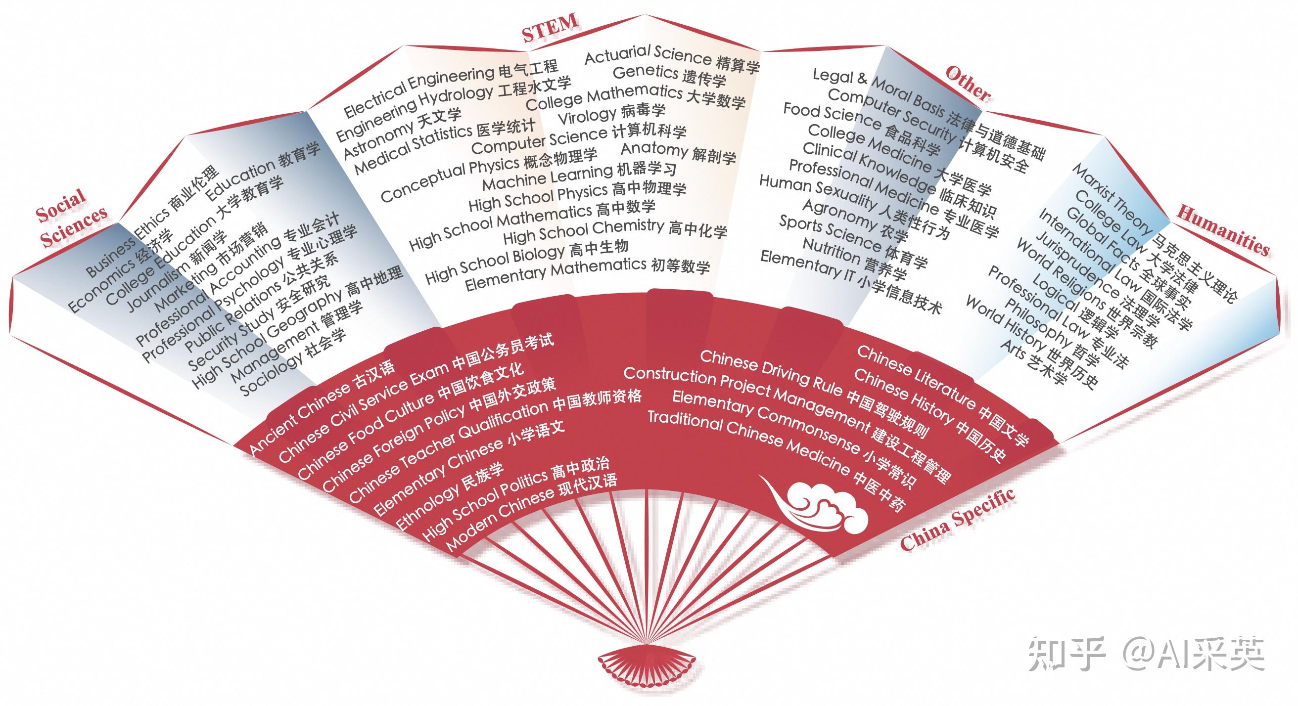 大模型·评测(4)：MMLU、CMMLU - 知乎