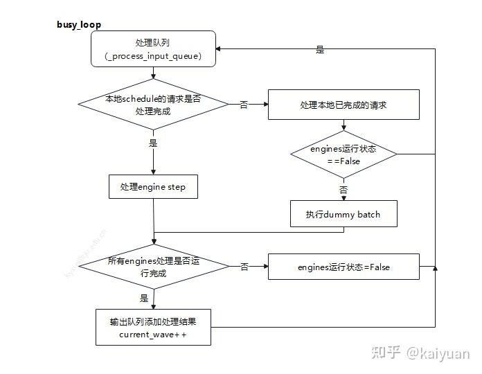 vLLM DP特性与演进方案分析 - 知乎