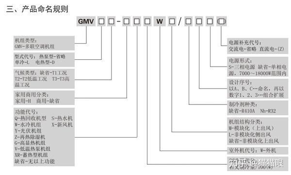 格力GMV-252WM/X型号参数、GMV-280WM/X、GMV-335WM/X、GMV-400WM/X、GMV-450WM/X、GMV-504WM/X、GMV-560WM/X - 知乎