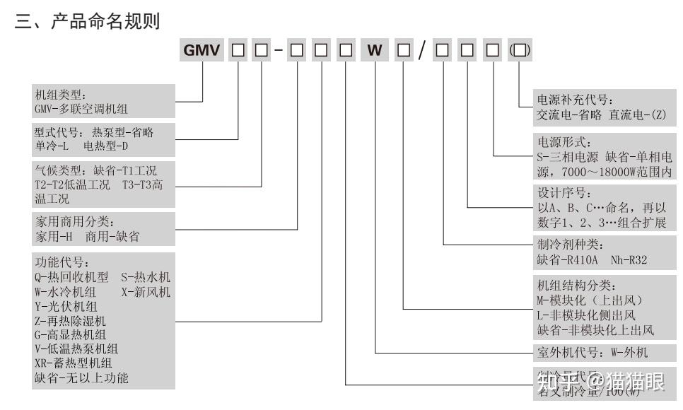 格力GMV-252WM/X型号参数、GMV-280WM/X、GMV-335WM/X、GMV-400WM/X、GMV-450WM/X、GMV-504WM/X、GMV-560WM/X - 知乎