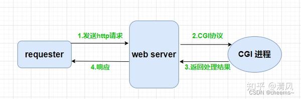 C++文件服务器项目—FastCGI—4 - 知乎