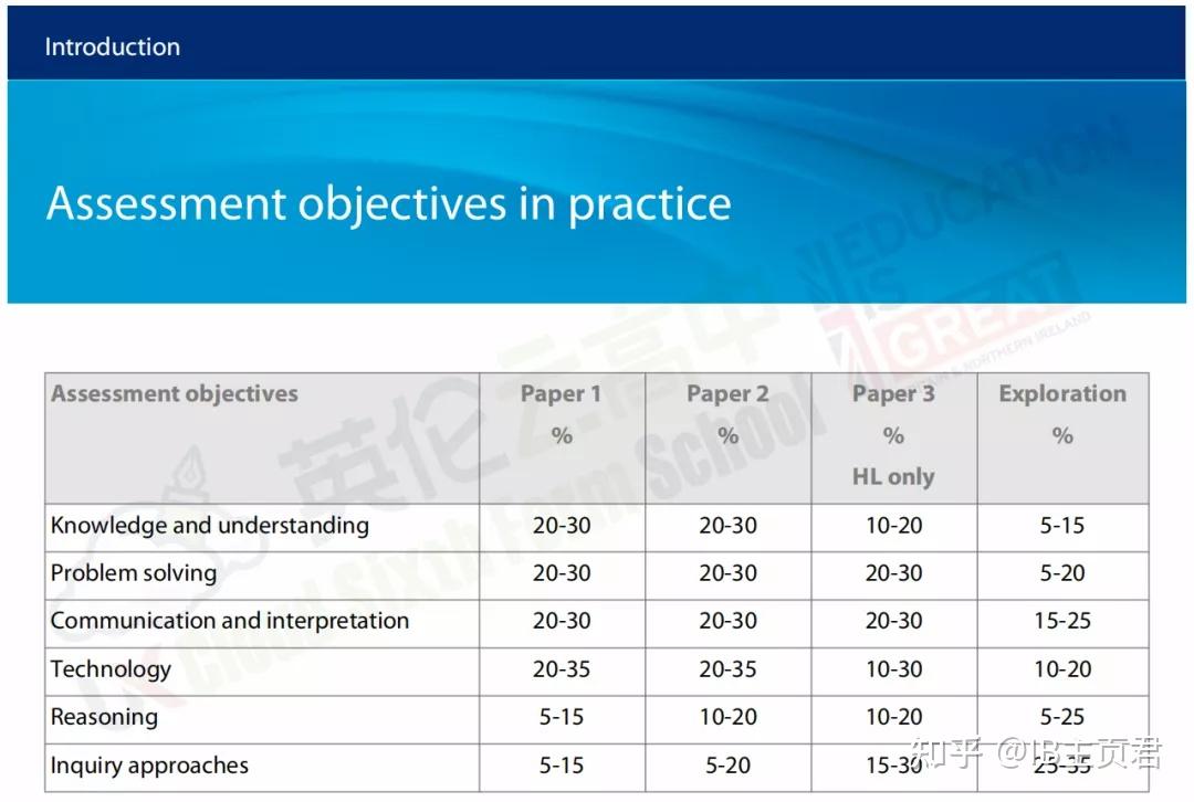 如何学好IBDP数学AI？先来了解一下IB数学AI课程目标…… - 知乎