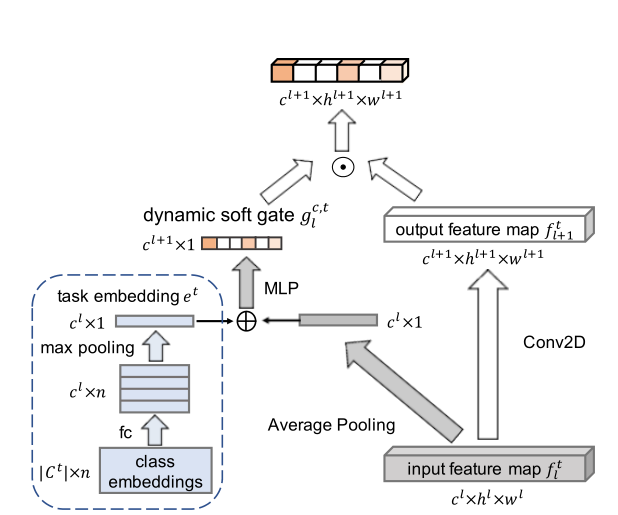 【论文笔记】Continual Object Detection via Prototypical Task Correlation Guided Gating Mechanism未更完 - 知乎