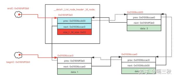 C++ STL std::list探索 - 知乎
