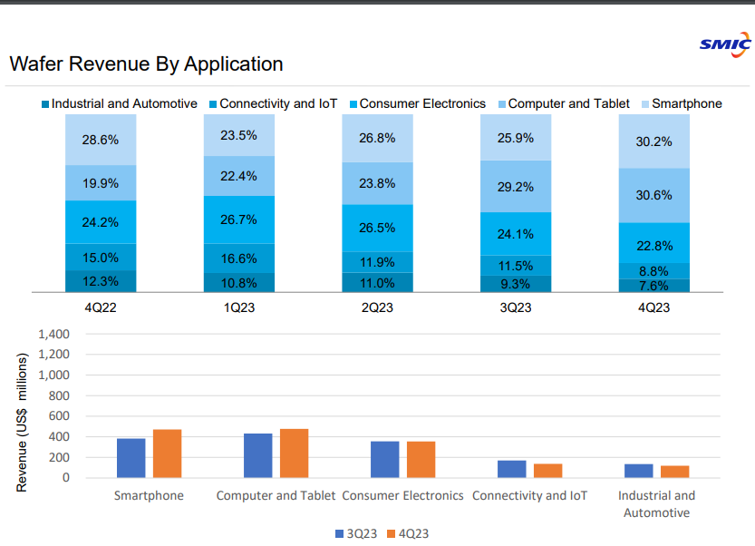 SMIC 2024财报 及新技术 - 知乎