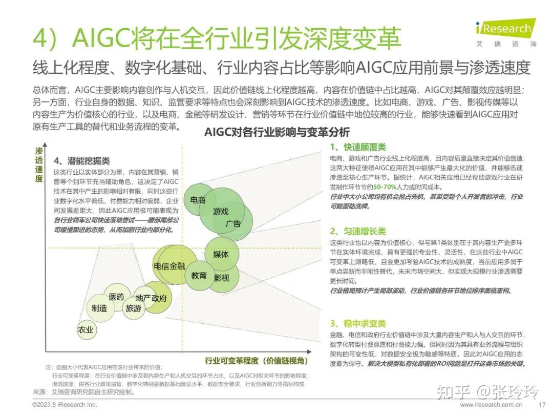 《AIGC系列报告——中国AIGC产业全景报告》:2023年中国AIGC产业规模约为143亿元，预计2030年达到万亿 - 知乎