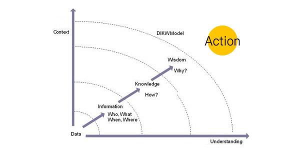 如何让数据变成智慧？产品经理应当理解的DIKW思维模型 - 知乎