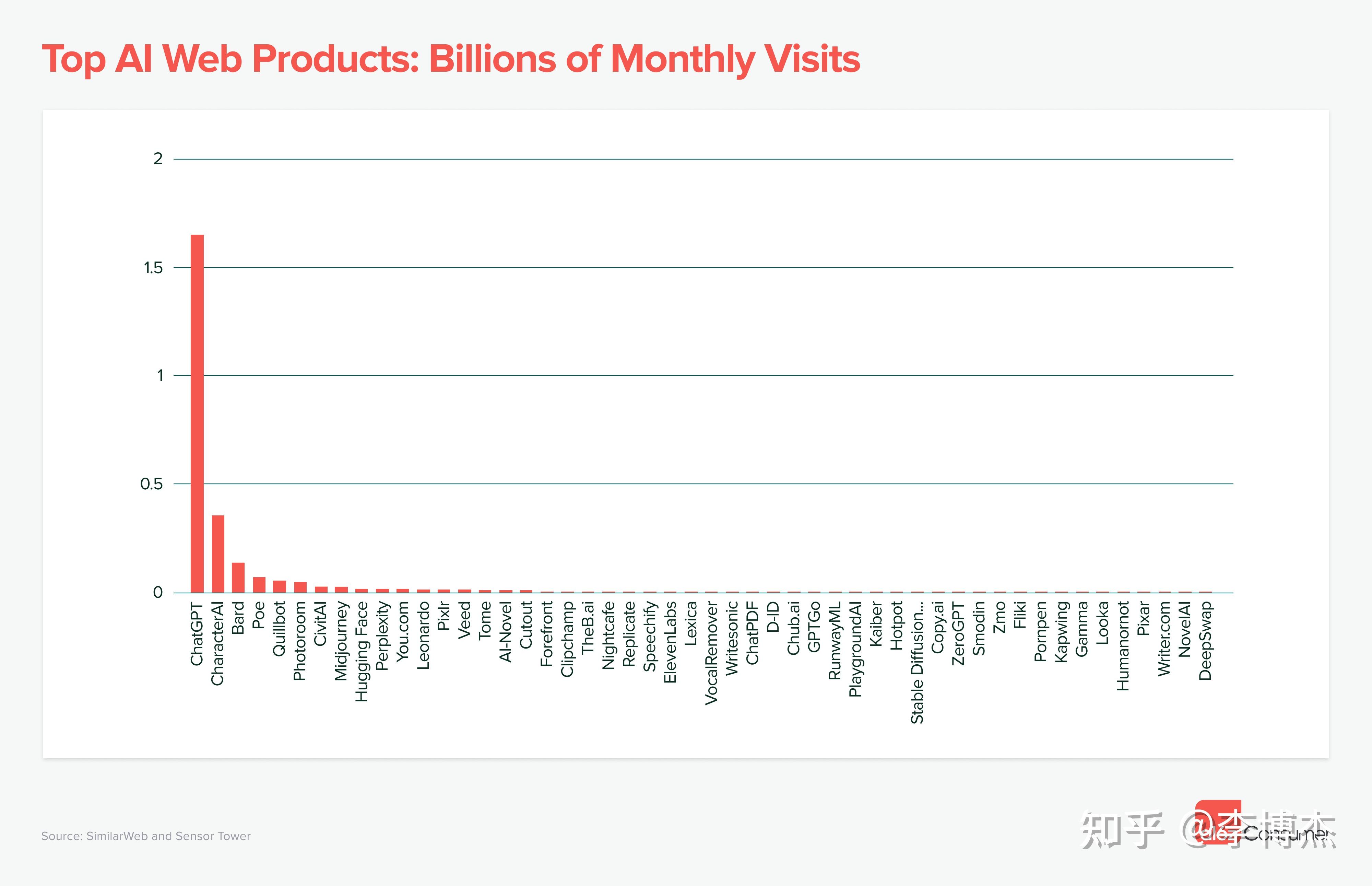 a16z 最新出炉的 top 50 AIGC 公司调研报告 - 知乎