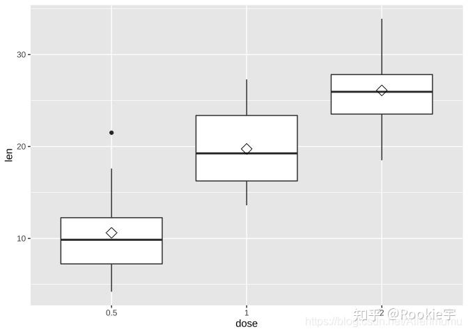 R语言ggplot2绘制箱线图(Box plot) - 知乎