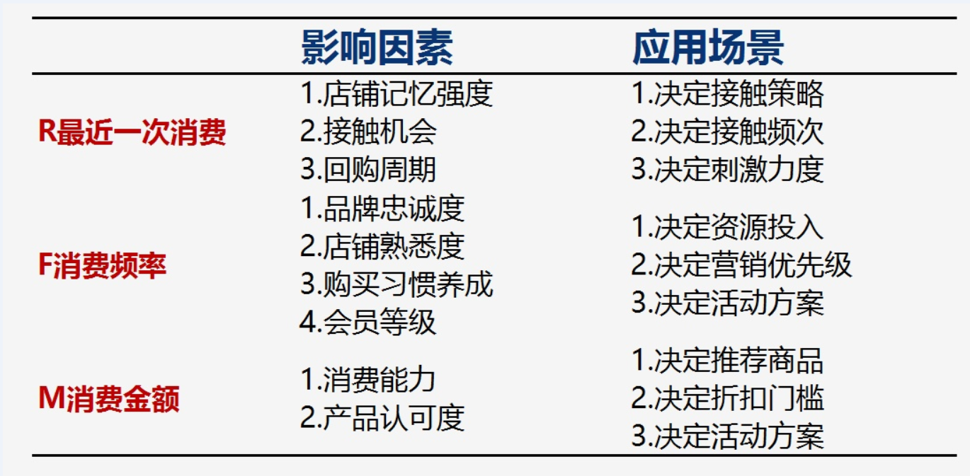 客户价值之RFM模型 - 知乎