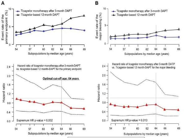 介绍一种临床试验的亚组分析方法：STEPP - 知乎