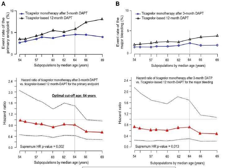 介绍一种临床试验的亚组分析方法：STEPP - 知乎