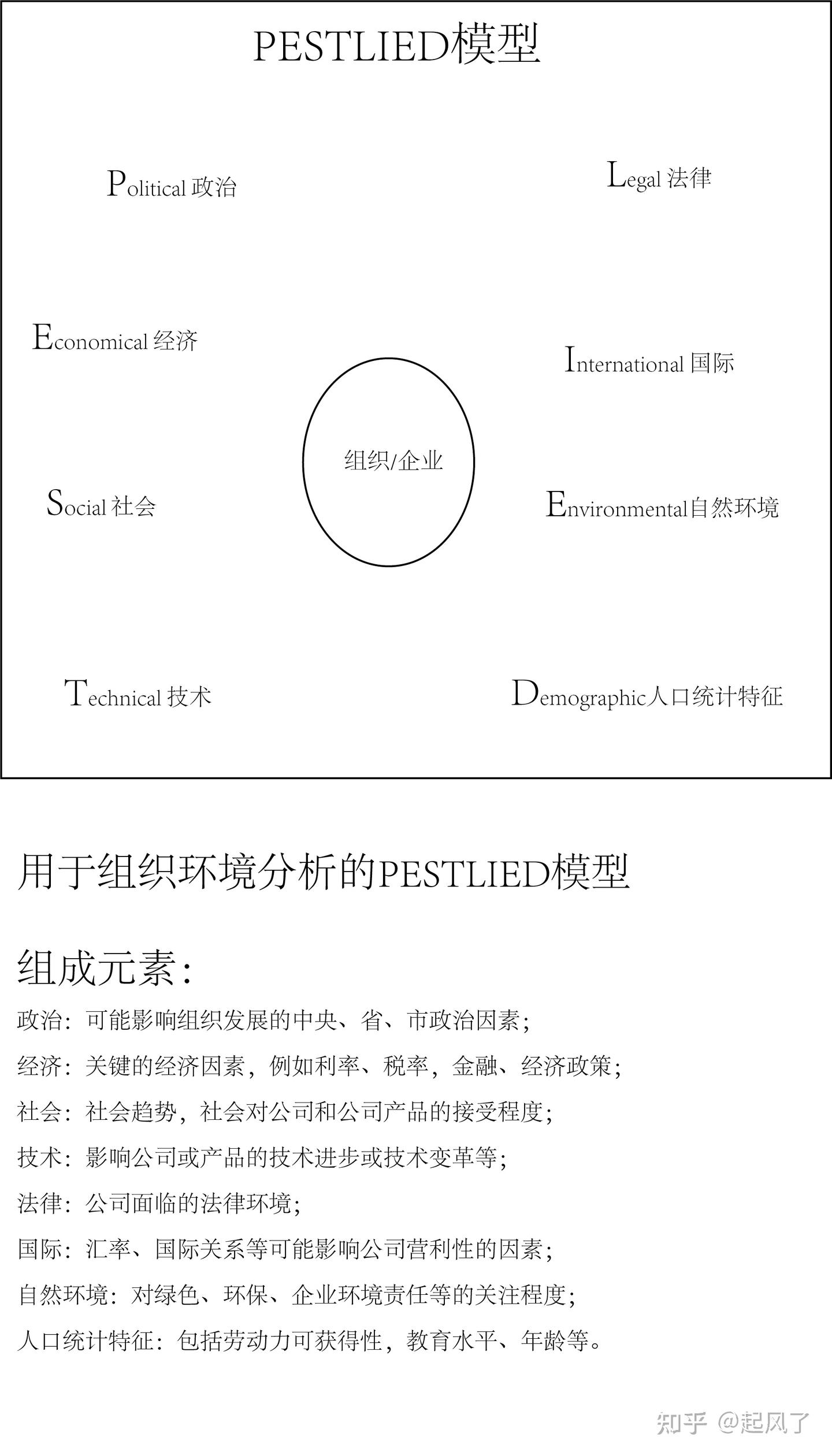 MBA论文有用的模型01：PESTLIED模型 - 知乎