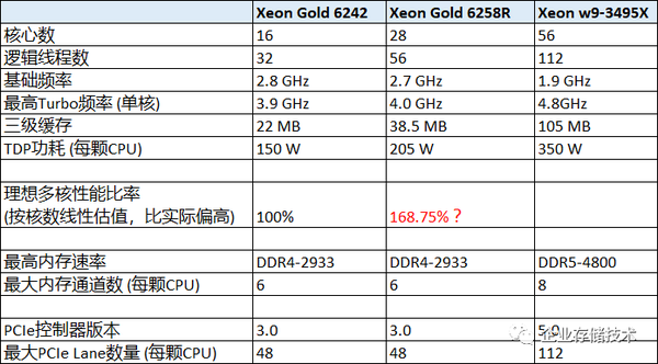 Xeon w9-3495X 56核工作站测试(1)：BenchMark解读与性能优化参考 - 知乎