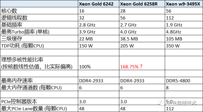 Xeon w9-3495X 56核工作站测试(1)：BenchMark解读与性能优化参考 - 知乎