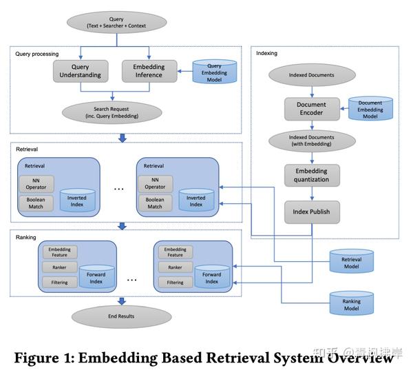 [论文精读]02—KDD2020：Embedding-based Retrieval in Facebook Search - 知乎