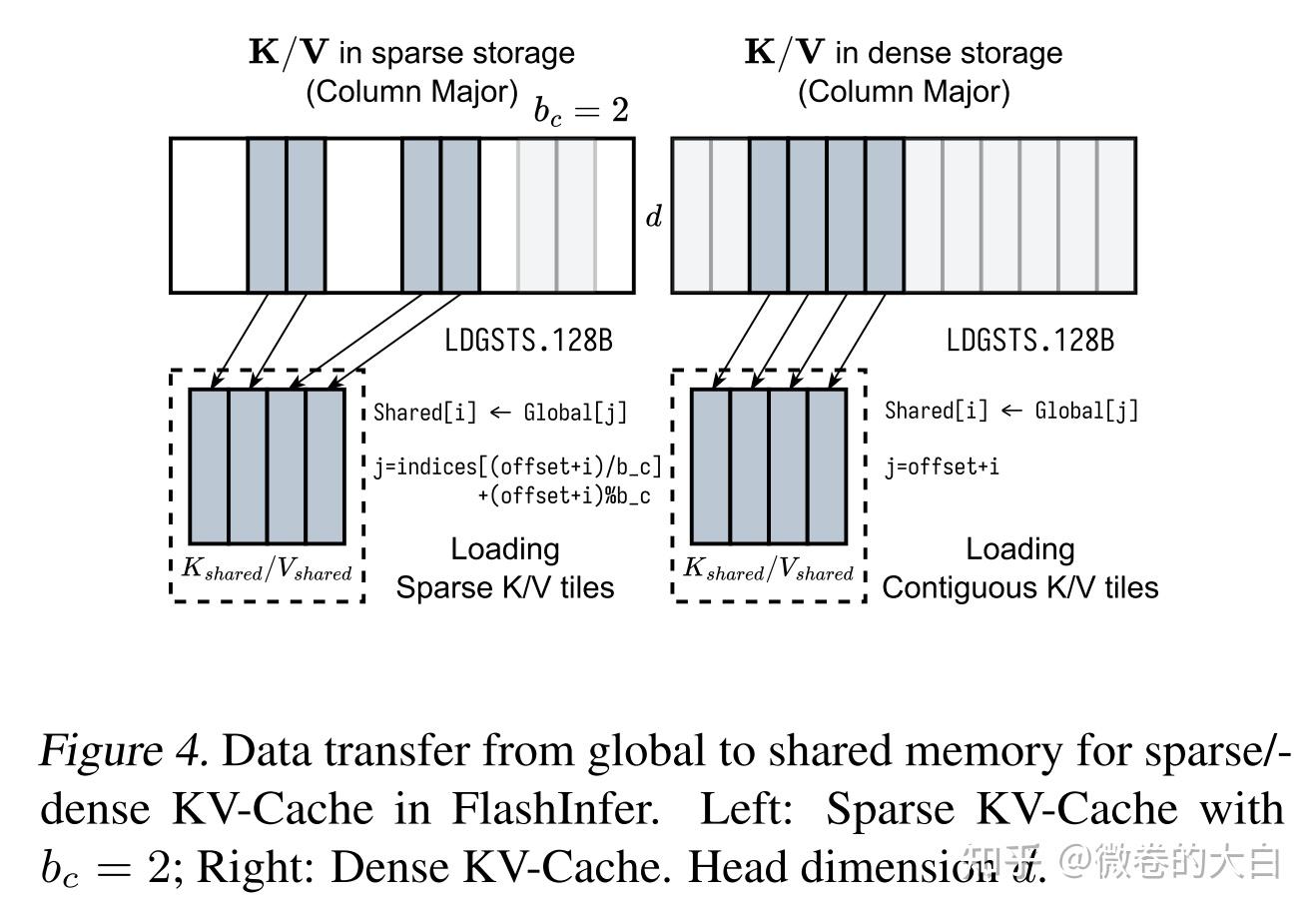 [DiT 稀疏] Radial Attention: O(nlogn)复杂度的稀疏注意力 （代码篇） - 知乎