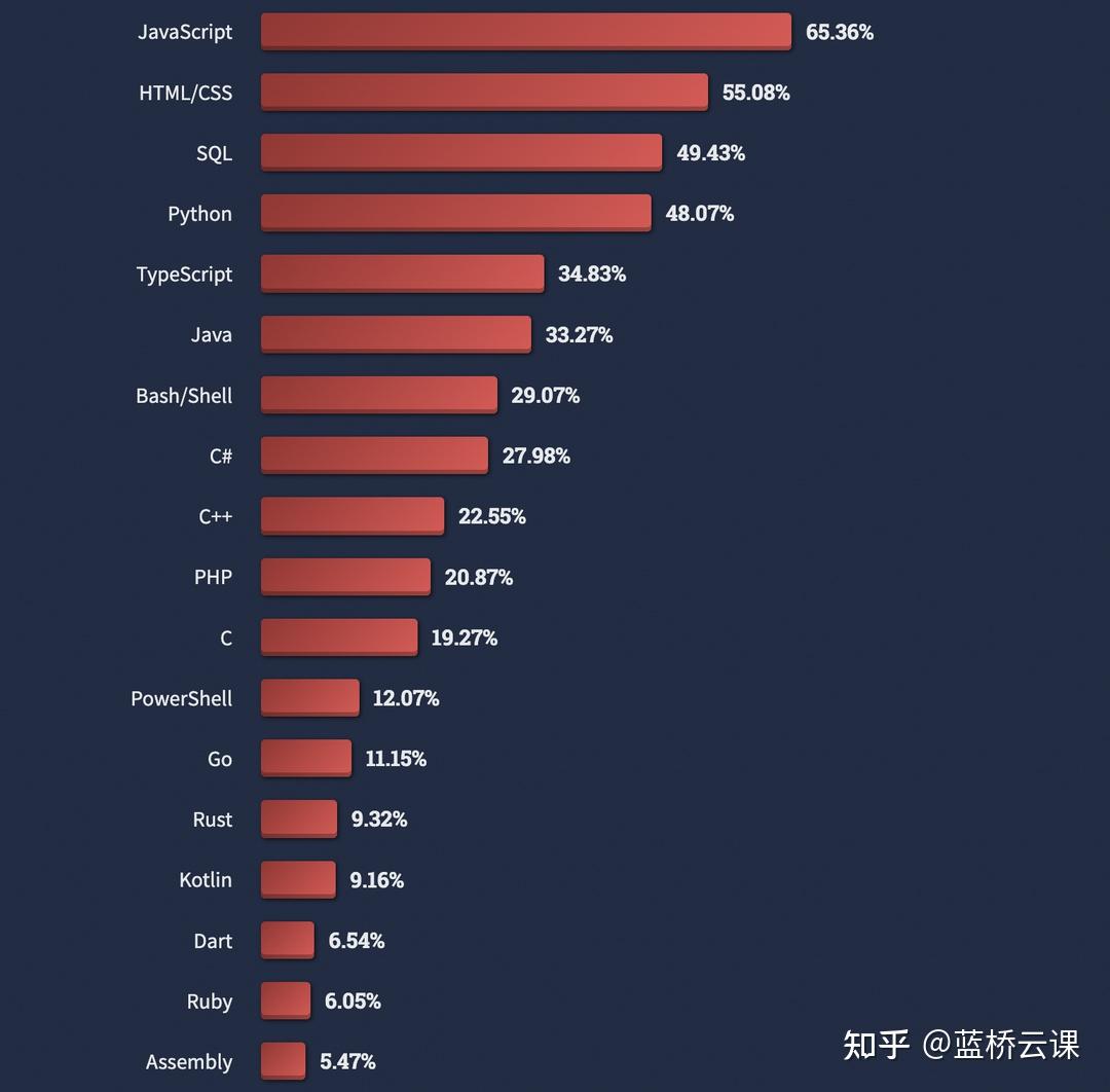 2022 年 Stack Overflow 开发者调查:javascript 荣登榜首! 知乎