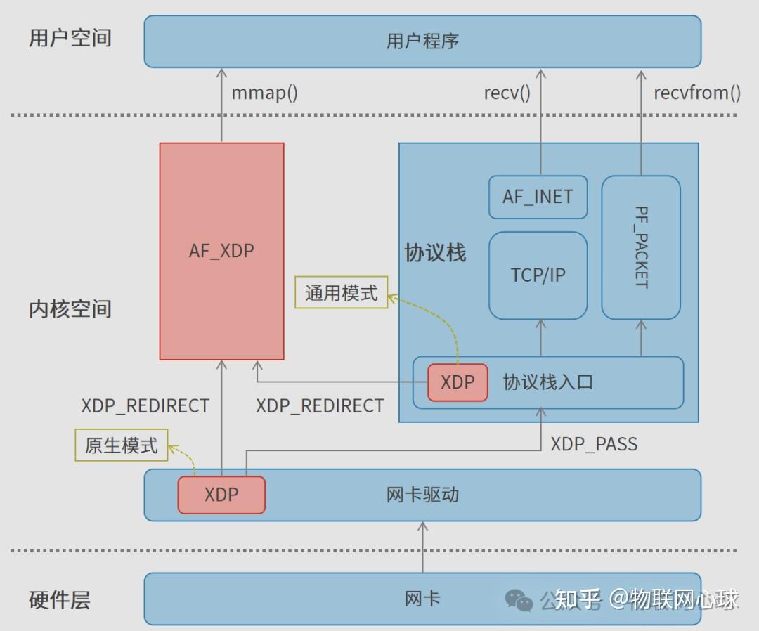 聊一聊Linux网络性能王者_XDP技术 - 知乎