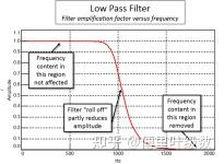 FIR与IIR 滤波器简介 - 知乎