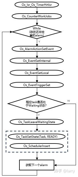 MICROSAR OS：如何进行Task调度？ - 知乎