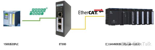 PROFINET转EtherCAT网关连接西门子PLC与汇川EtherCAT耦合器AM600-RTU-ECAT - 知乎