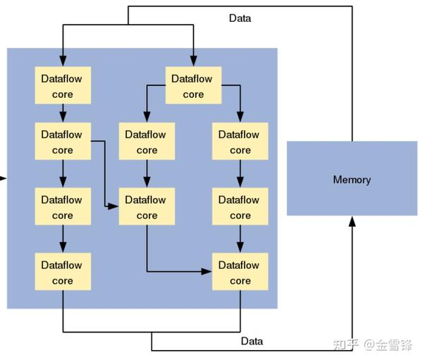 Dataflow和Spatial Computing - 知乎
