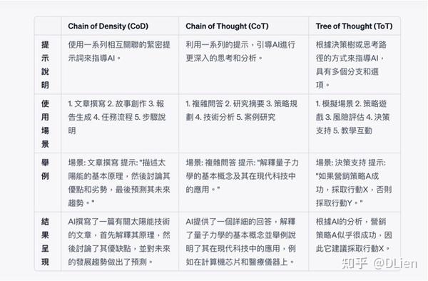 密度链 Chain of Density（CoD）－最新发布的提示工程 - 知乎