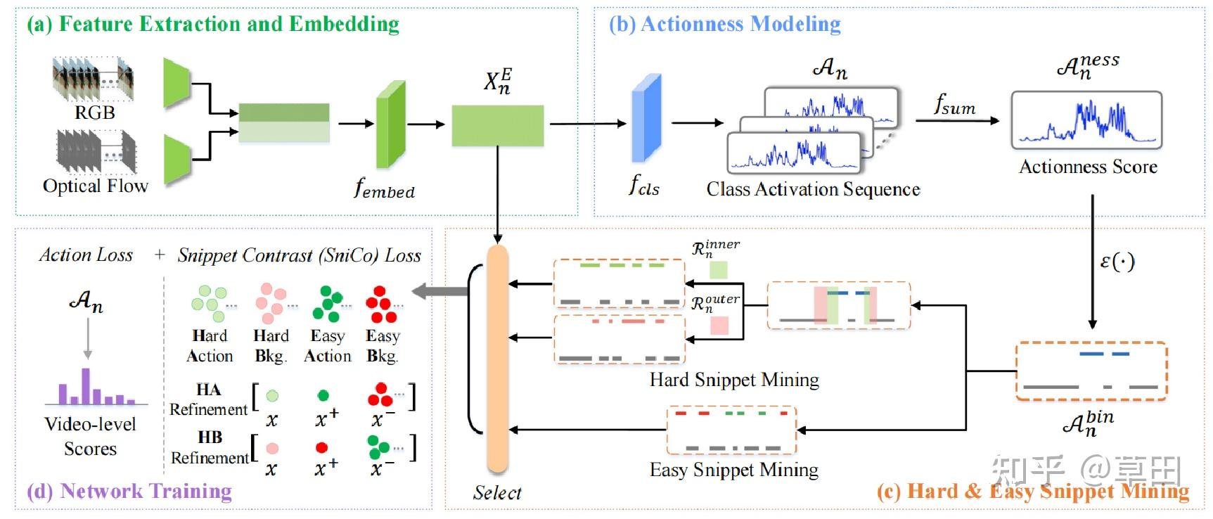 论文笔记：CoLA Weakly-Supervised Temporal Action Localization With Snippet Contrastive Learning CVPR ...