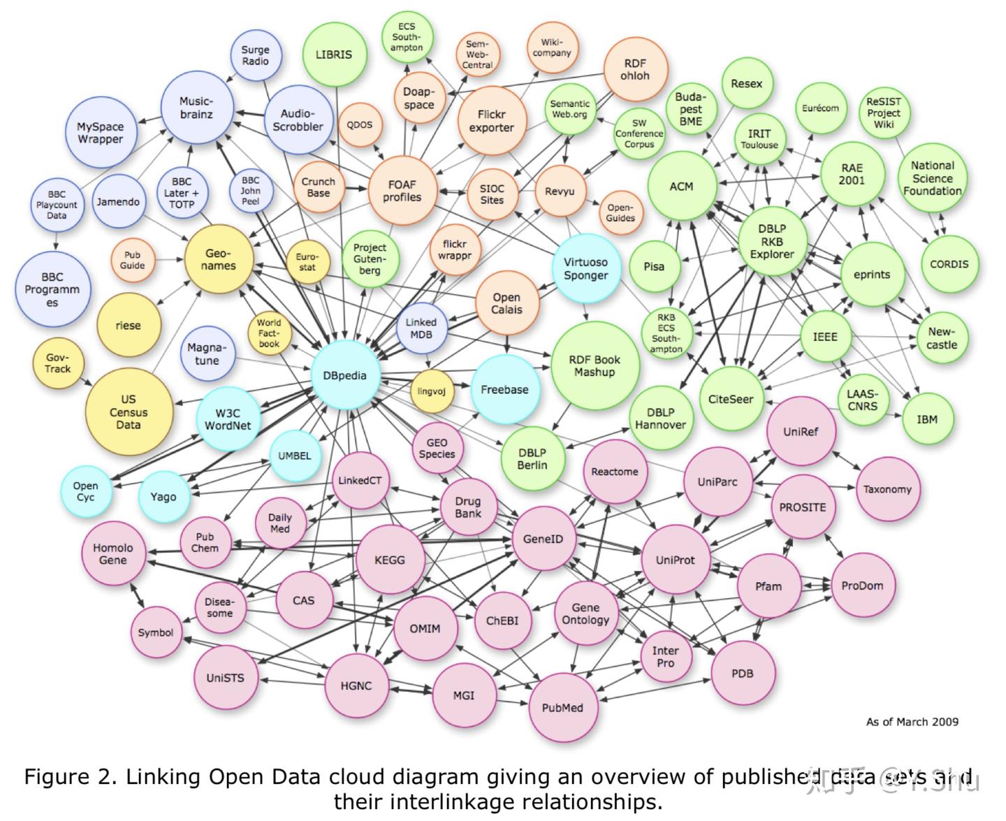 Linked Data - the Story So Far - 知乎