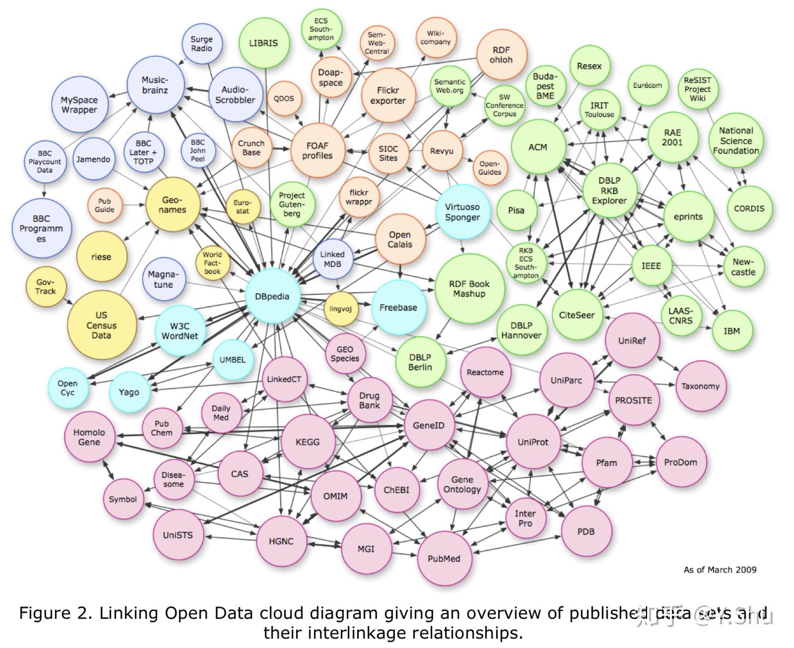 Linked Data - the Story So Far - 知乎