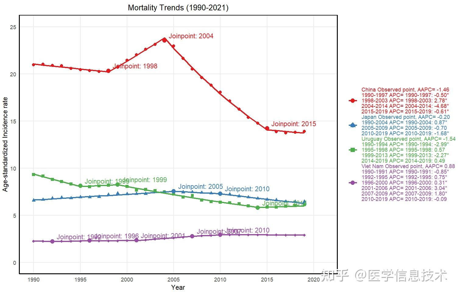 怎么使用Joinpoint 回归模型计算apc和aapc （GBD系列第四集） - 知乎