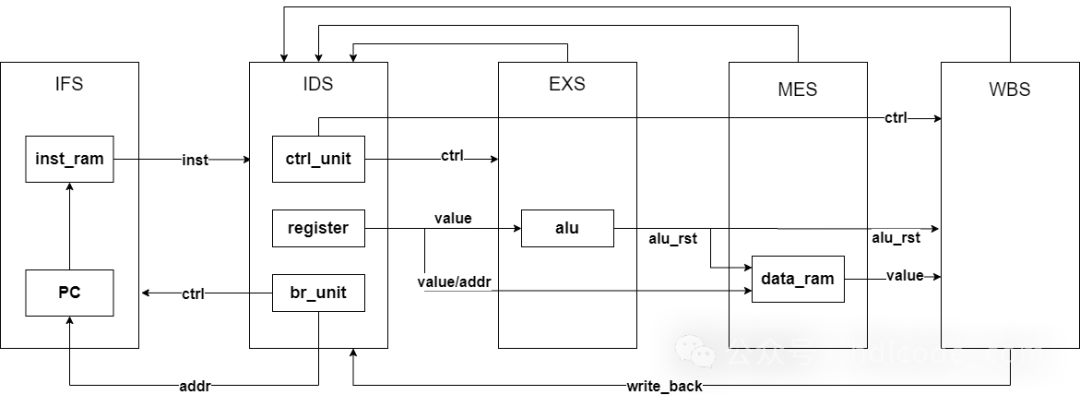 五级流水线CPU设计Verilog代码VIVADO仿真 - 知乎