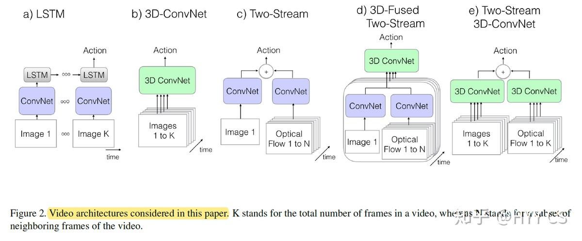 视频理解-I3D: Two-Stream Inflated 3D ConvNet - 知乎