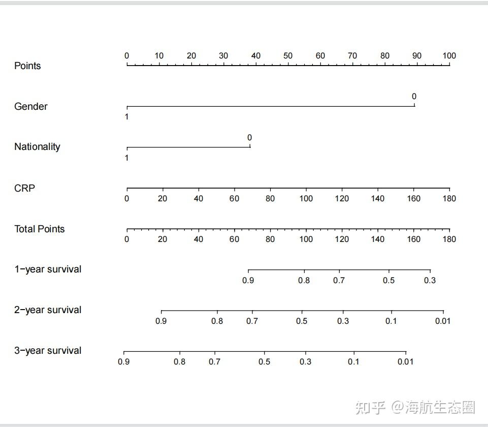 使用R语言绘制列线图 - 知乎