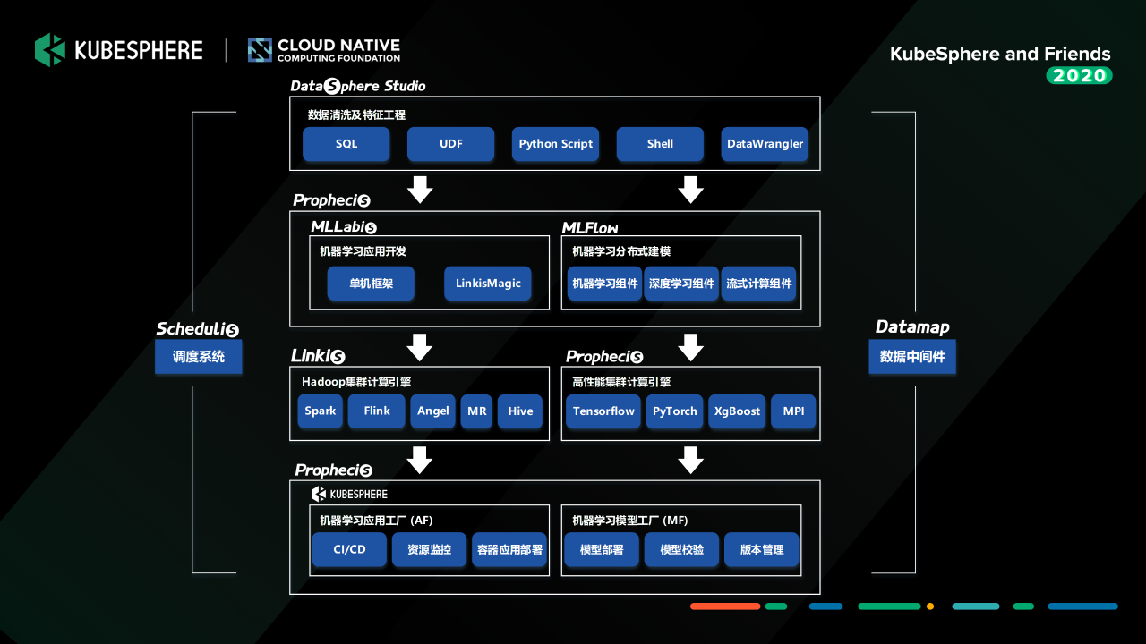 基于 WeDataSphere Prophecis 与 KubeSphere 构建云原生机器学习平台 - 知乎