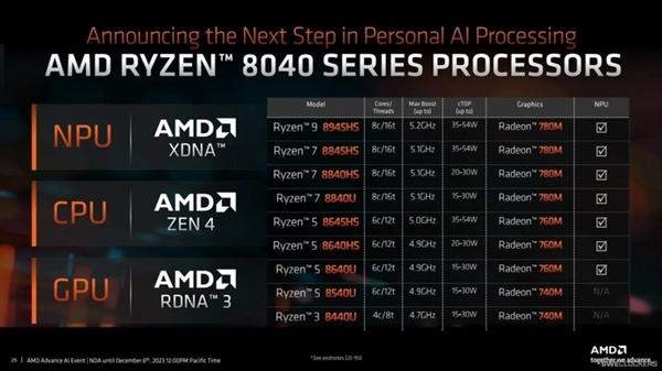 了解锐龙8040系列：AMD开启AI PC时代，其实就是CPU+GPU基本不变太多，而是加入NPU模块。 - 知乎