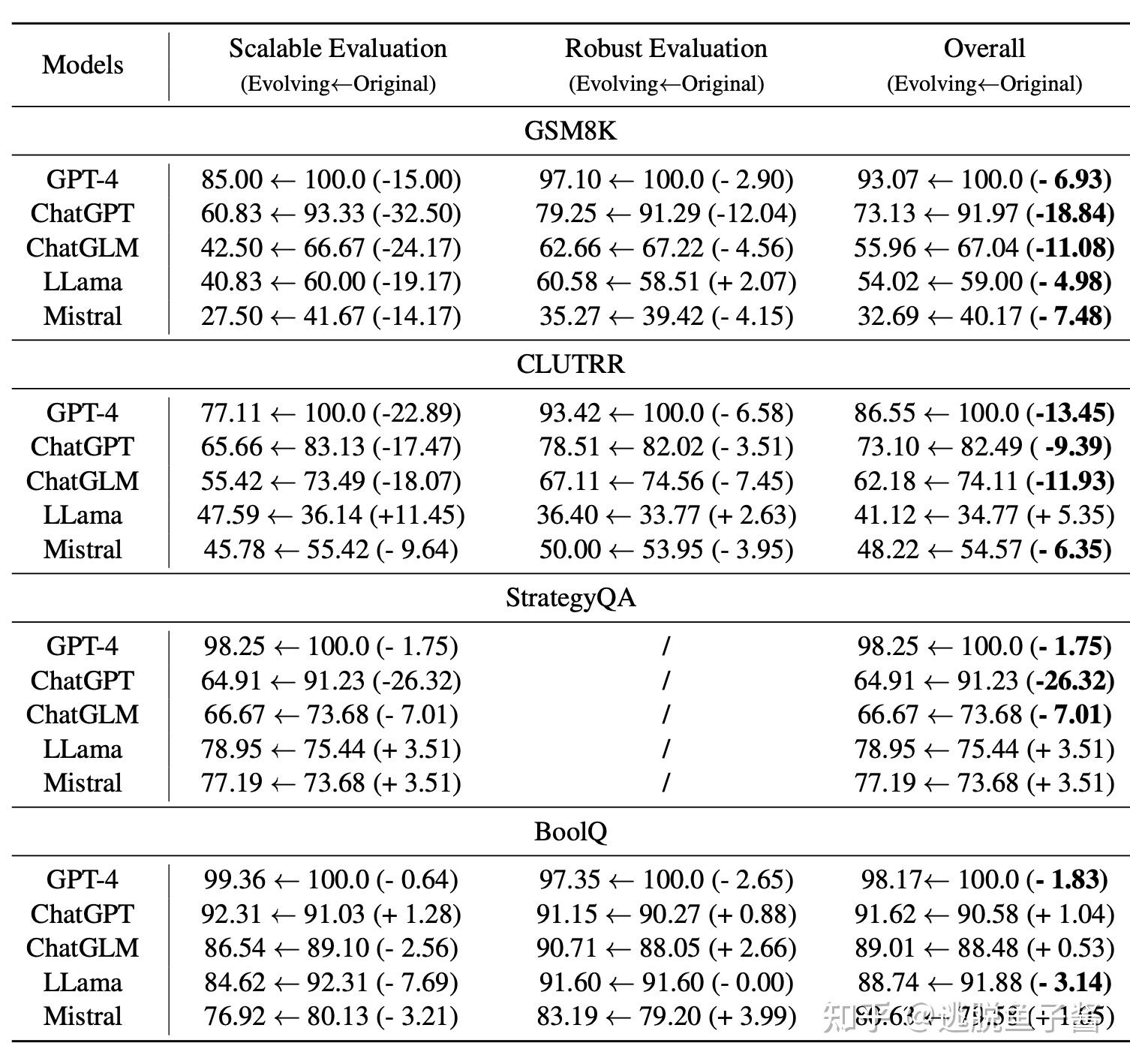 Benchmark Self-Evolving: A Multi-Agent Framework for Dynamic LLM Evaluation - 知乎
