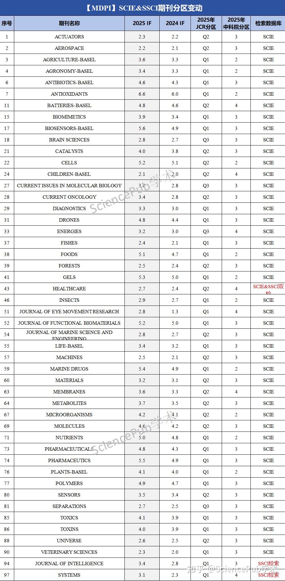 重磅！MDPI 超40本期刊IF上涨！2025年最新影响因子及分区出炉（附下载） - 知乎